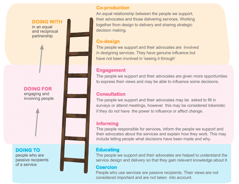 Coproduction Ladder - Community Integrated Care